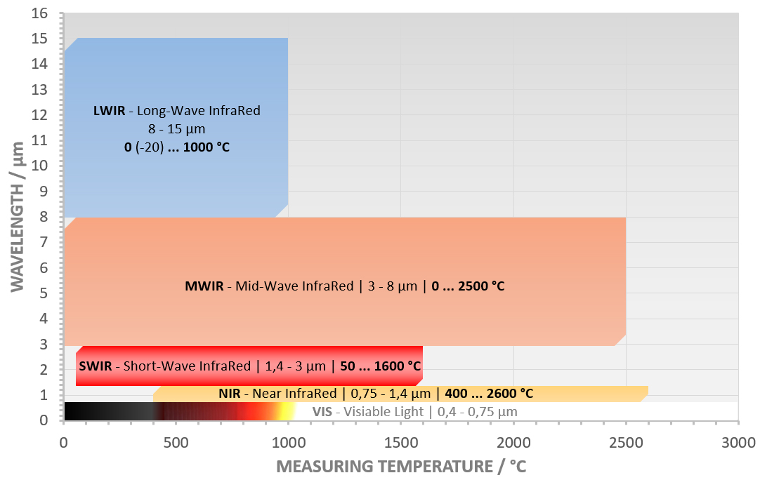 What is the Thermal Infrared Range? And What are NIR, SWIR, MWIR and LWIR?